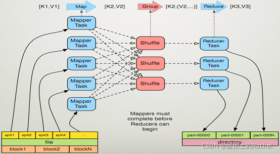 MapTask及ReduceTask的运行机制_maptask 和 reducetask 是运行在哪里-CSDN博客