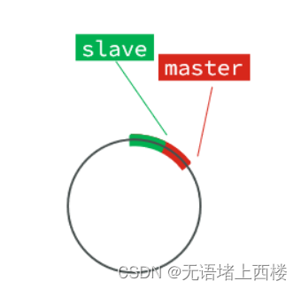 redis的repl_backlog原理_repl-baklog-CSDN博客