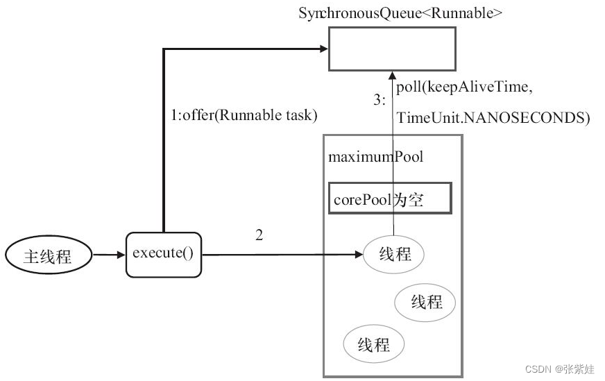缓存型线程池 newCachedThreadPool-CSDN博客