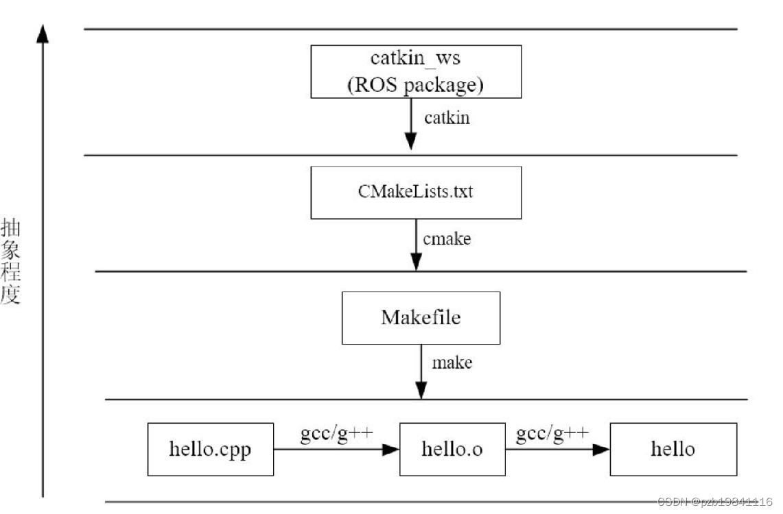 无人驾驶实战-第二课（ROS编程）_ros 无人驾驶-CSDN博客