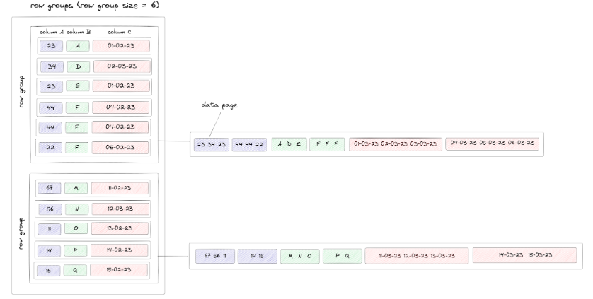 使用 ClickHouse 深入了解 Apache Parquet （二）_clickhouse parquet-CSDN博客