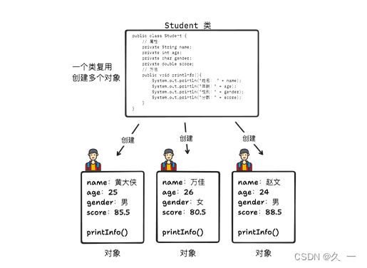 Java 基础学习（五）面向对象编程 对象和类java编写一个学生类 Csdn博客
