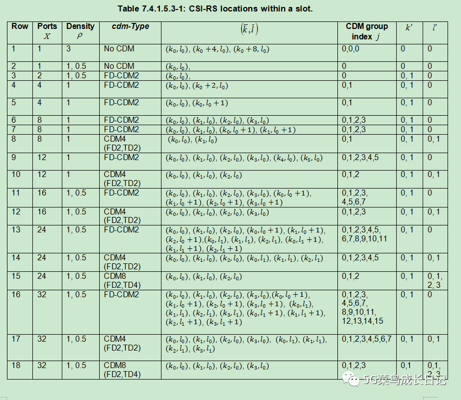 NR/5G - CSI-RS-ResourceMapping_nr csi的frequency domain allocation-CSDN博客