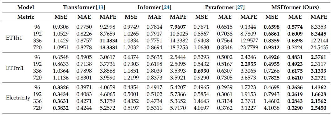时间序列新范式！多尺度+时间序列，刷爆多项SOTA_mshyper: multi-scale hypergraph transformer for lo-CSDN博客