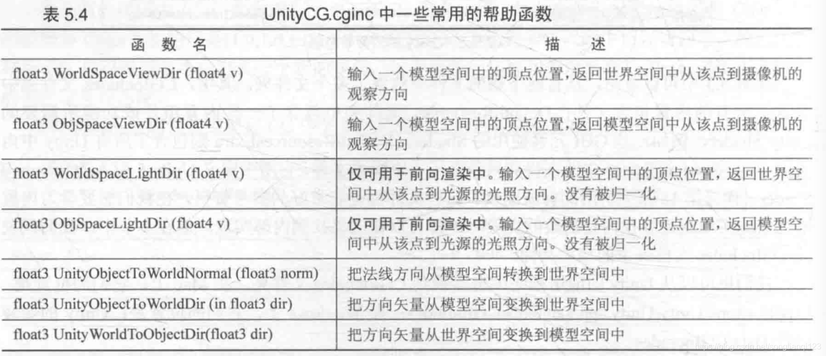 Unityshader入门精要读书笔记 07unity提供的内置文件和变量unity程序后缀名 Csdn博客