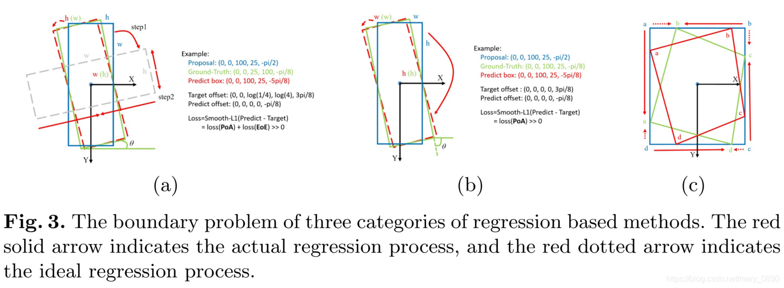 ECCV2020 | 论文阅读——Arbitrary-Oriented Object Detection with Circular Smooth Label-CSDN博客