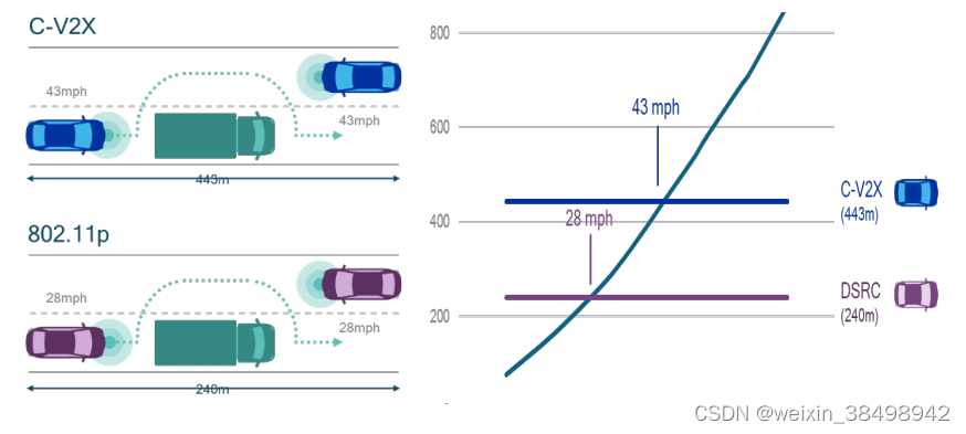 C-V2X 技术性能(3)_c-v2x 模式 3-CSDN博客