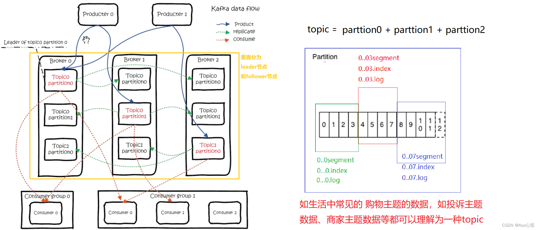 Kafka架构原理(超级详细)-CSDN博客