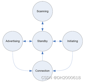 蓝牙协议栈学习(持续更新中!2024/03/23)-CSDN博客