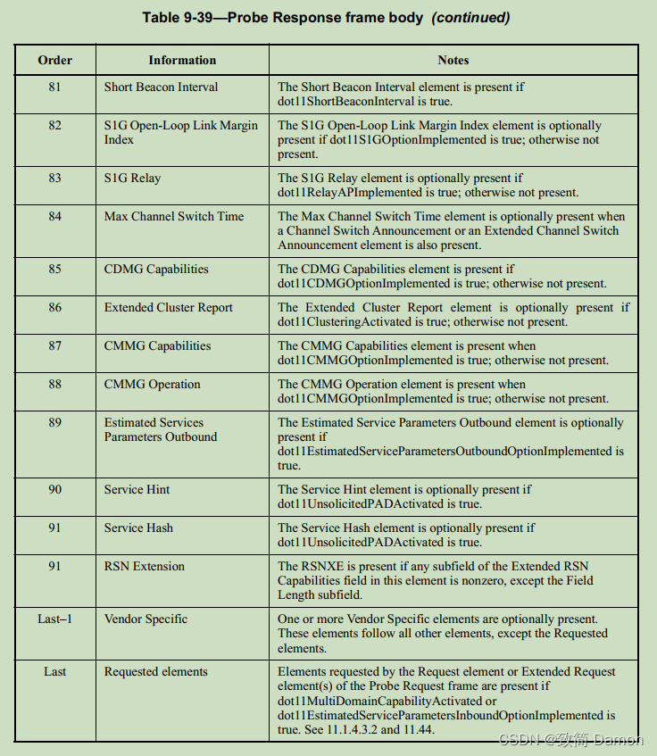 【80211-2022】【学习记录】【第九章】管理帧 Probe Response_fils capability-CSDN博客
