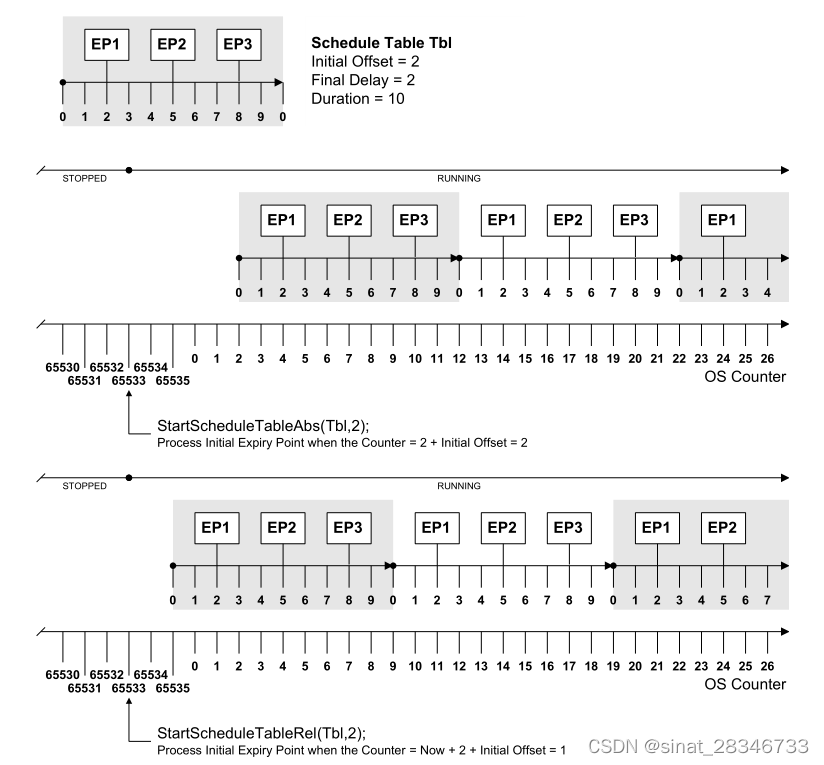 AUTOSAR OS -- Schedule Tables调度表_autosar os调度表-CSDN博客