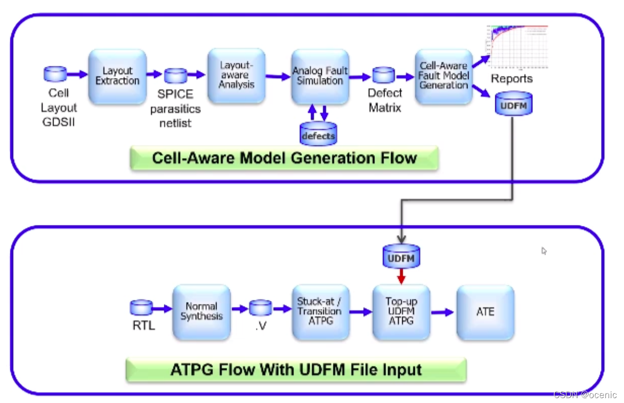 Tessent scan &ATPG (4) 额外的fault model‘_atpg bridge fault-CSDN博客