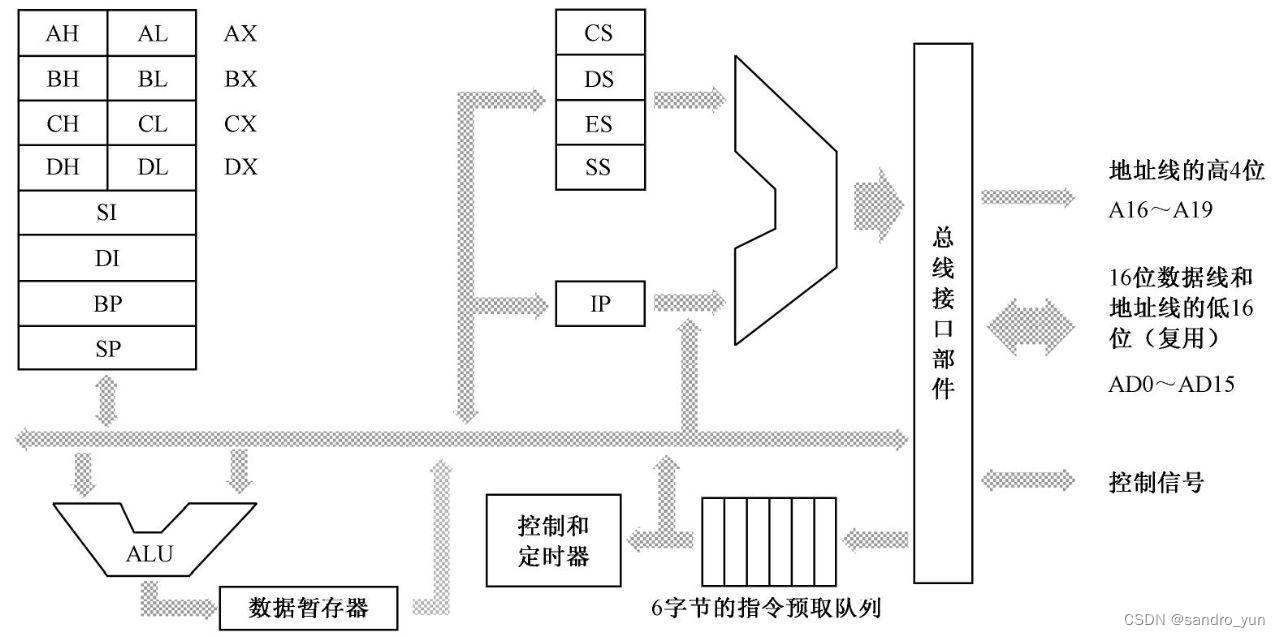 X86架构（一） —— Intel8086内存分段机制_intel 8086-CSDN博客