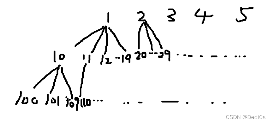 Leetcode 字典序的第k小数字 代码注释详解leetcode 第k小的数 Csdn博客