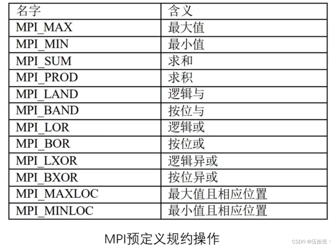 MPI学习_mpi allreduce-CSDN博客