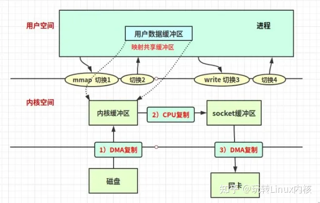内存映射mmap技术详解-CSDN博客