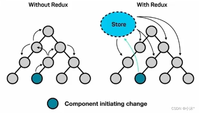 React-Redux_react redux工作流程-CSDN博客