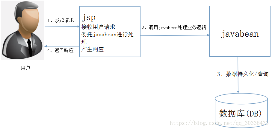 javaweb学习总结(二十一)——JavaWeb的两种开发模式_1. 综合运用java web 技术中的jsp、servlet、javabean和jdbc技术,采用-CSDN博客