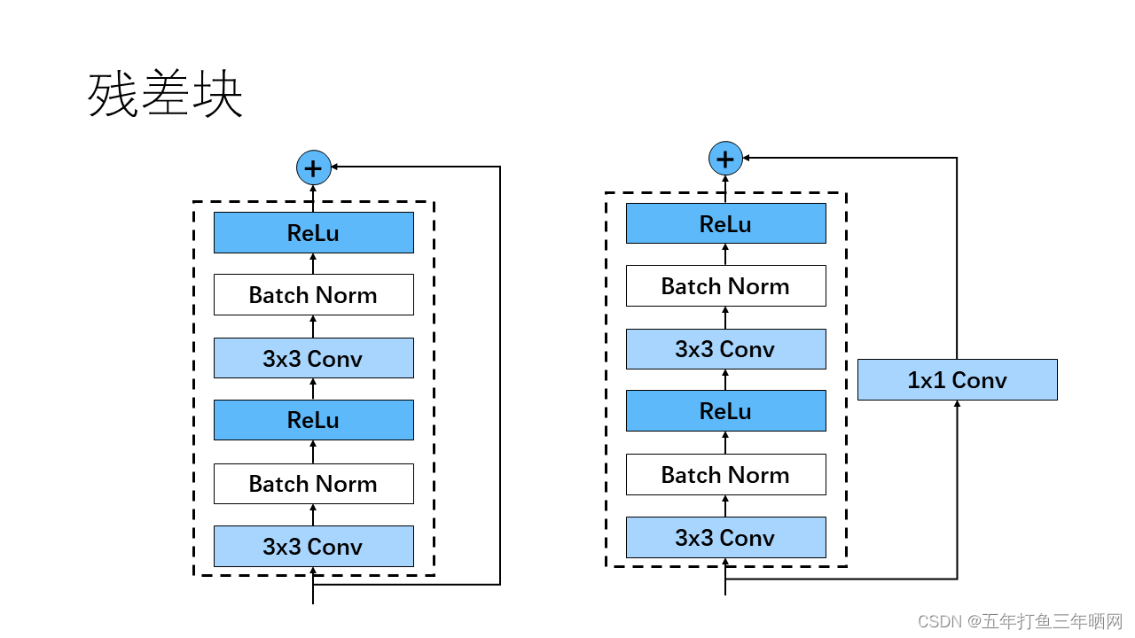 Pytorch搭建ResNet（附完整代码）_pytorch resnet-CSDN博客