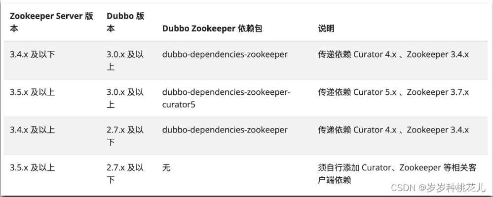 干翻Dubbo系列第十四篇：Dubbo协议基于SpringBoot规范化开发_dubbo provider版本控制-CSDN博客