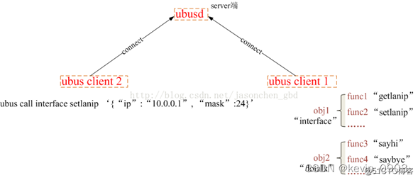 OpenWrt的Ubus通信框架详解-CSDN博客
