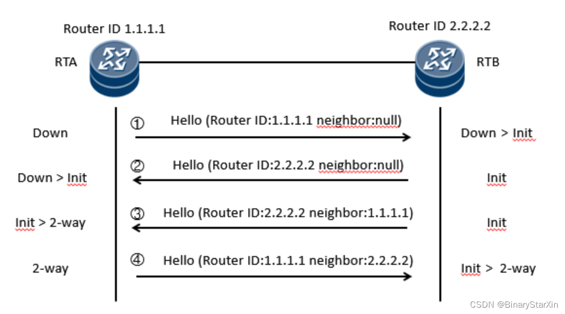 29、OSPF状态机详细过程，网络工程师收藏_ospf init-CSDN博客
