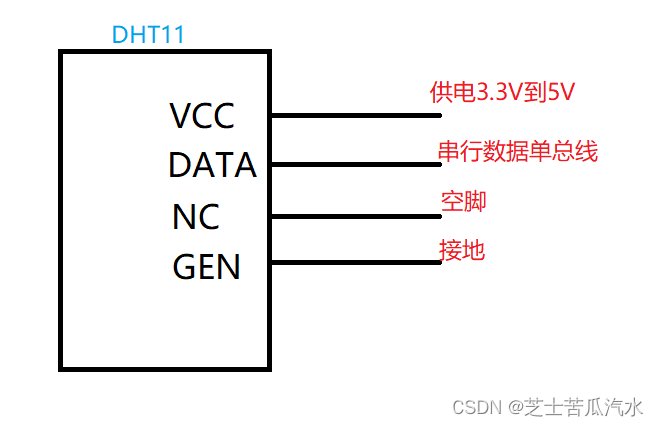 DHT11采集温湿度（含STM32代码）_stm32 dht11温度采集程序-CSDN博客