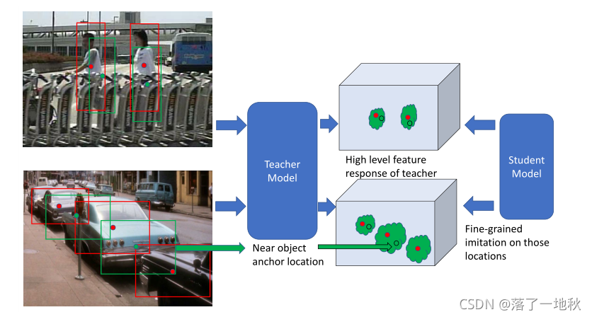 Distilling Object Detectors with Fine-grained Feature Imitation(2019 CVPR KD)-CSDN博客