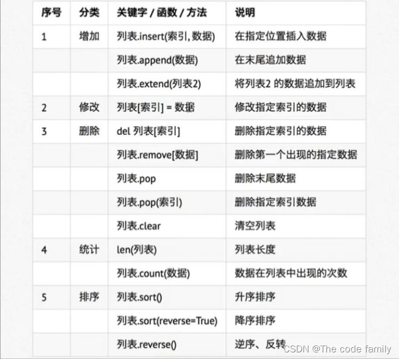Python列表详解：基础操作与遍历 Csdn博客 