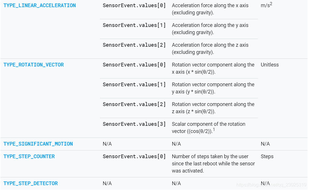 Android 传感器篇：（二）运动传感器(Motion Sensor)-CSDN博客