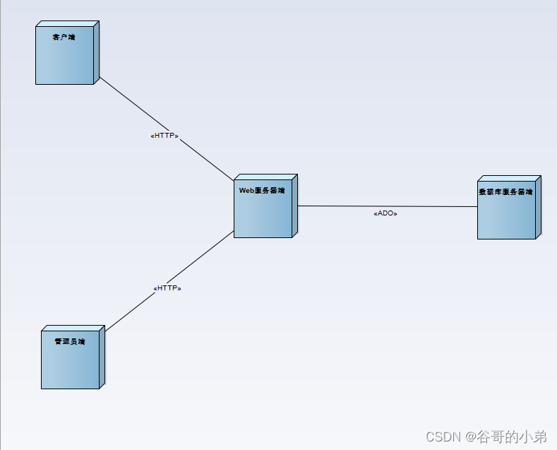UML建模图文详解教程08——部署图_uml部署图-CSDN博客