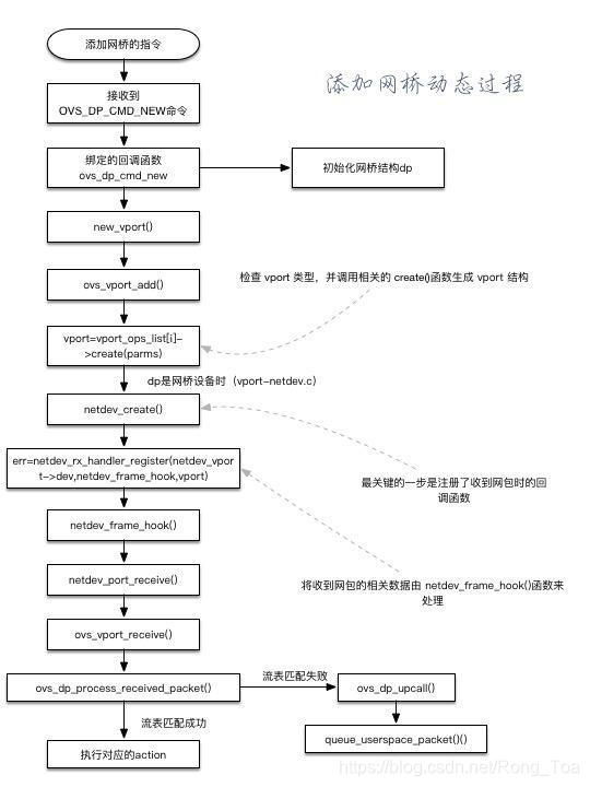 Open vSwitch（OVS）介绍、编译安装与原理_ovs-vsctl -- set bridge br-int mirrors-CSDN博客