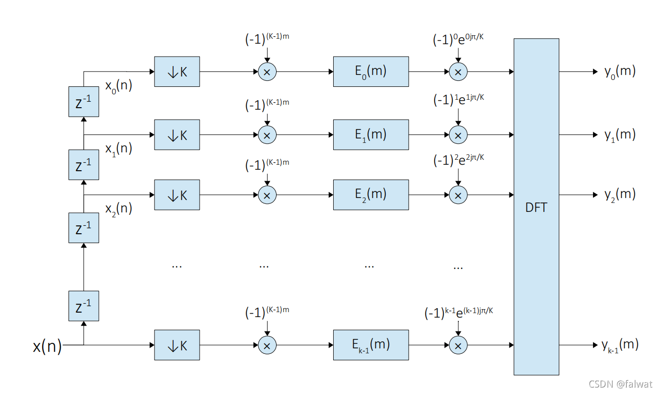 基于多相滤波器的数字信道化算法详解_多相滤波信道化-CSDN博客