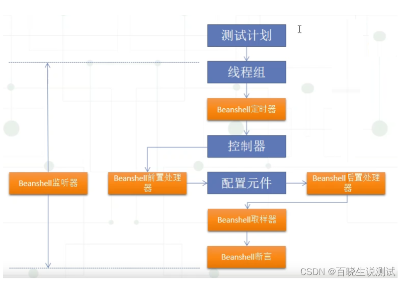 JMeter基础 — JMeter中BeanShell断言详解-CSDN博客