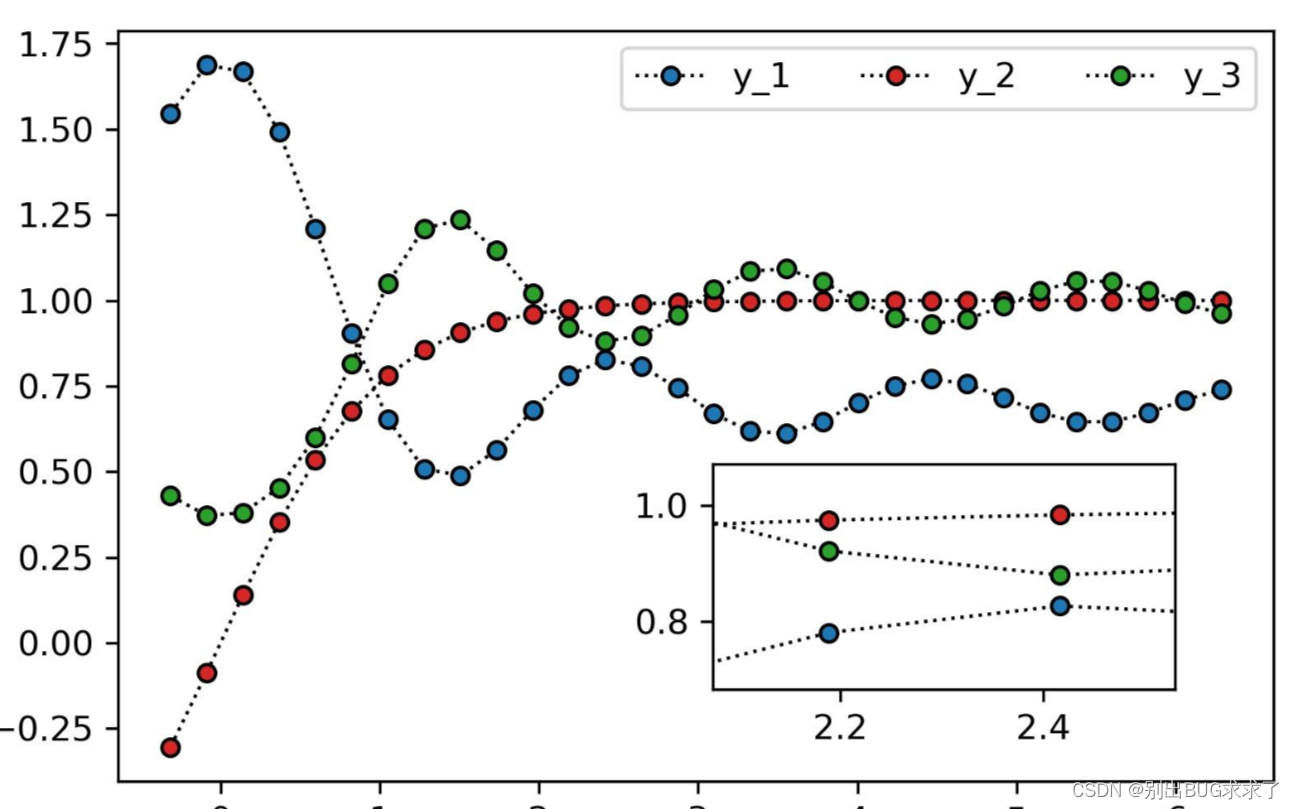 【数据处理】python Matplotlib将图进行局部放大；标出所关注的局部放大子图python怎么将局部放大图再扩大 Csdn博客