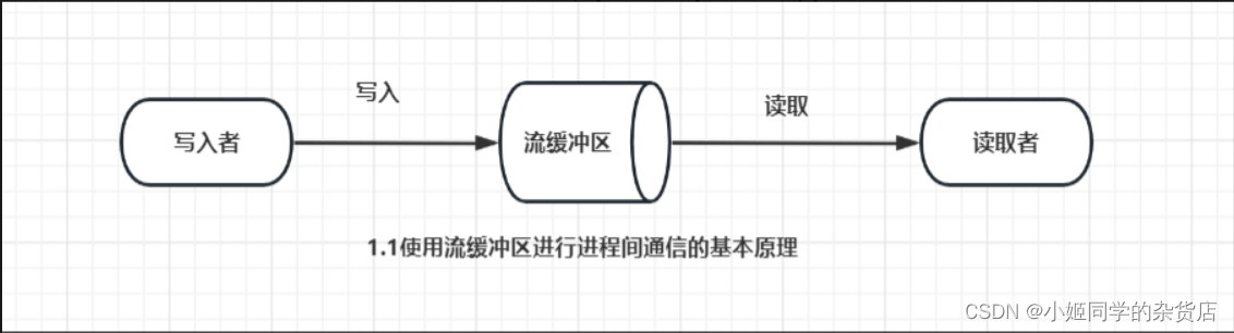基于FreeRTOS下的ADC采样实现在Steam buffer里存储数据_freertos ad采集任务-CSDN博客