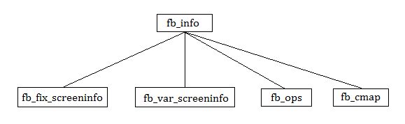 Linux驱动开发之FrameBuffer子系统学习_linux驱动之framebuffer子系统-CSDN博客