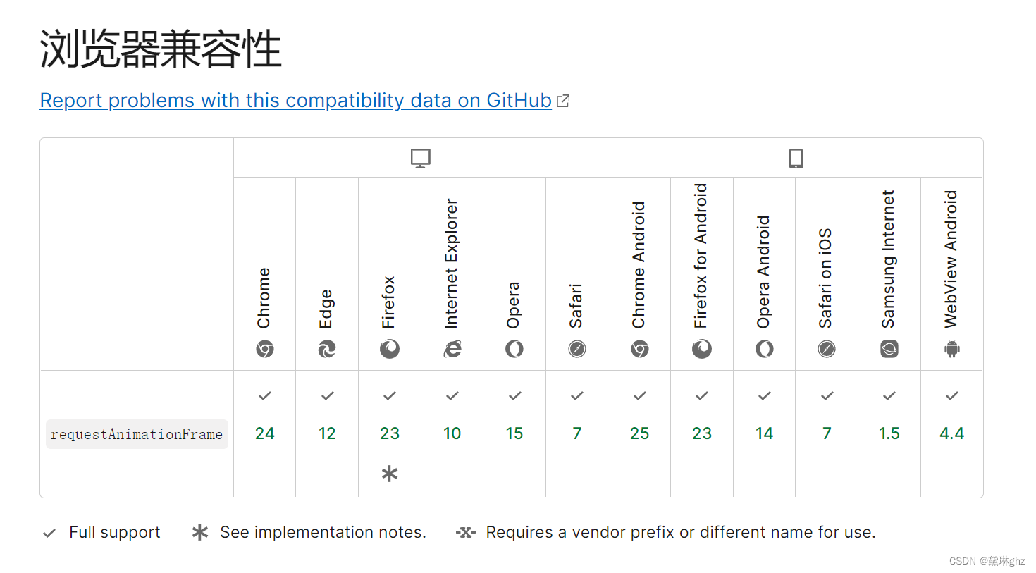每日一学—Web API之requestAnimationFrame_requestanimationframe取消-CSDN博客