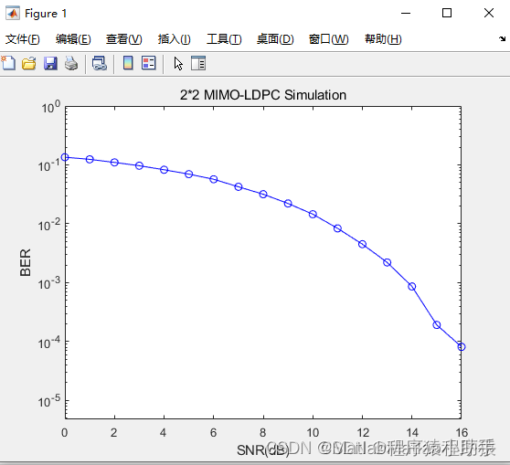 【MATLAB源码-第44期】基于matlab的2*2MIMO-LDPC系统的误码率仿真。-CSDN博客
