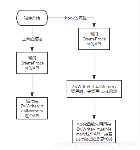 HOOK之APIhook(转)_函数入口第一条指令修改为跳转指令-CSDN博客