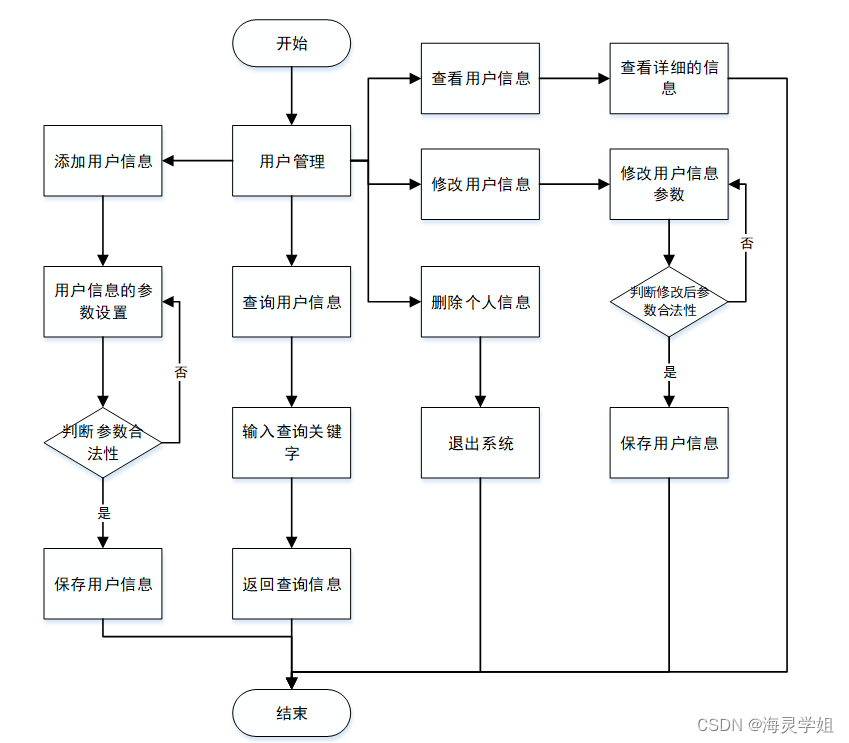 独有源码 Java Jsp学校新生入学管理系统设计与实现4om82从不会做毕业设计到成功完成的过程与方法 Csdn博客
