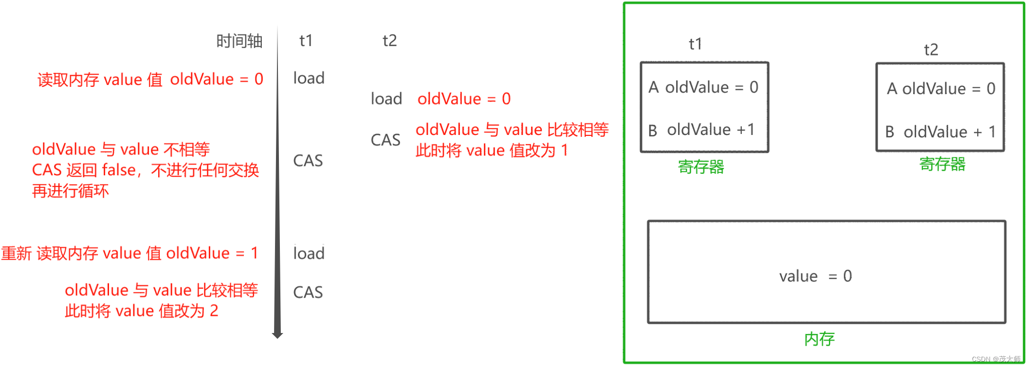 2023.10.26 关于 CAS 和 ABA 问题_atomicinteger 会出现aba-CSDN博客