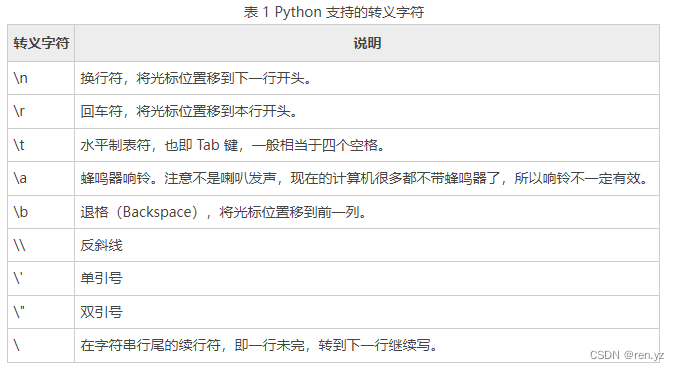 Python基础知识总结(第一部分)python Isuperset Csdn博客
