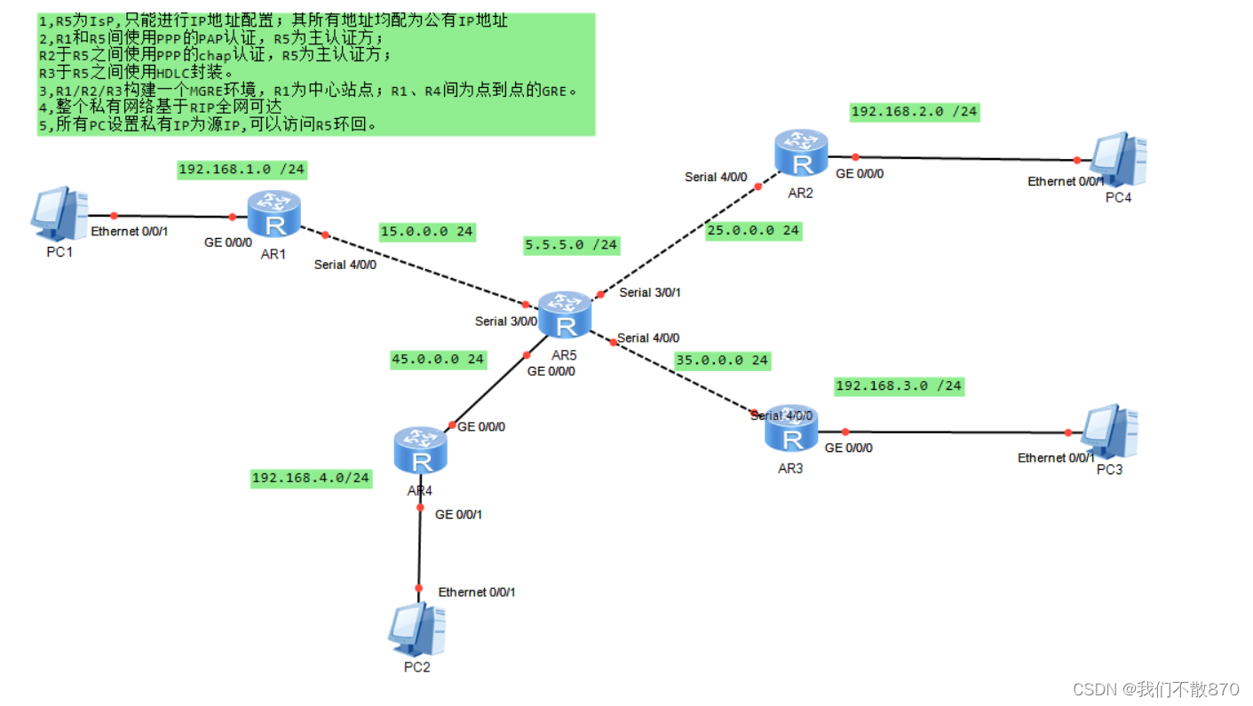 HCIP,ENSP实验一(PAP,CHAP,HDLC,MGRE)_ensp chap-CSDN博客