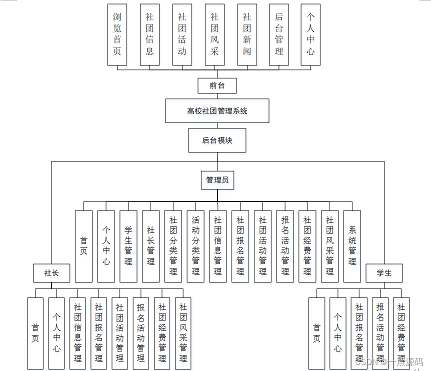 基于springboot高校社团管理系统的设计与实现基于spring Boot学生社团 管理系统的设计与实现 Csdn博客