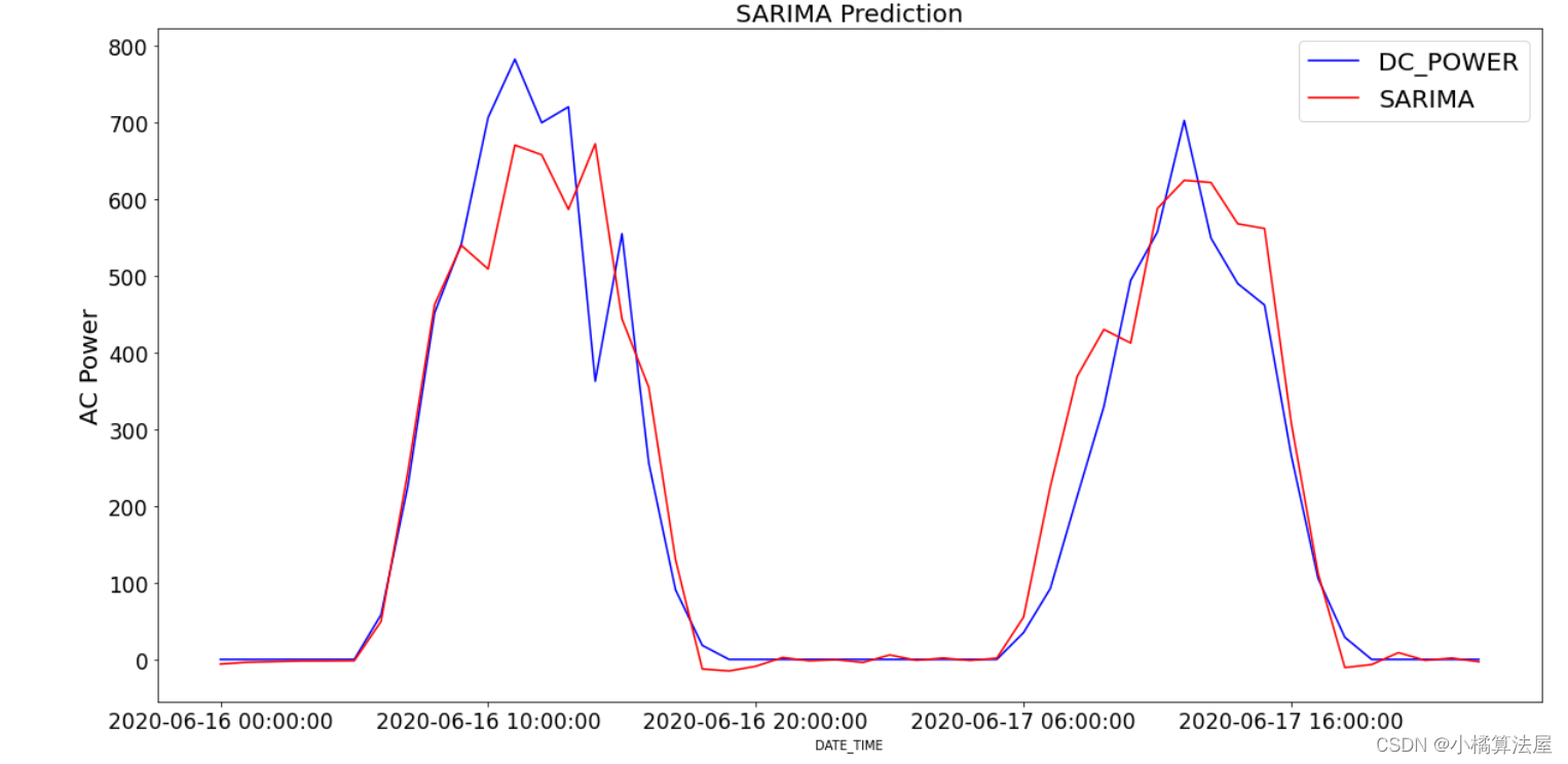 电力系统分析 Python实现基于sarima、xgboost和cnn Lstm的电力负荷时间序列预测对比python中等功率预测模型多种对比 Csdn博客