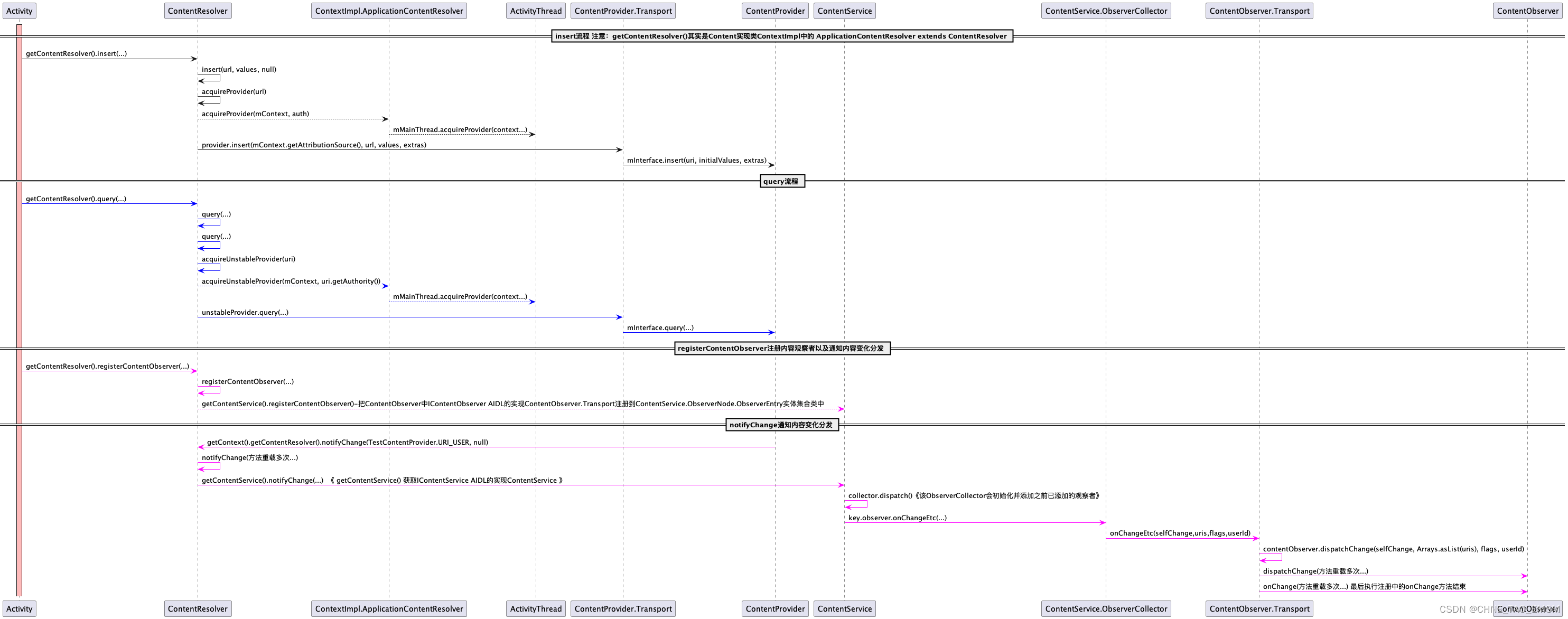Android-33源码分析: ContentProvider插入查询注册流程_contentprovidernative-CSDN博客