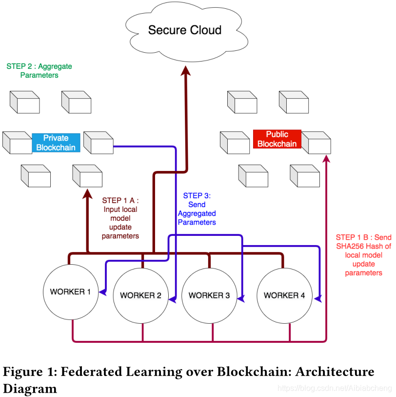 【论文笔记】BlockFLA: Accountable Federated Learning via Hybrid Blockchain ...