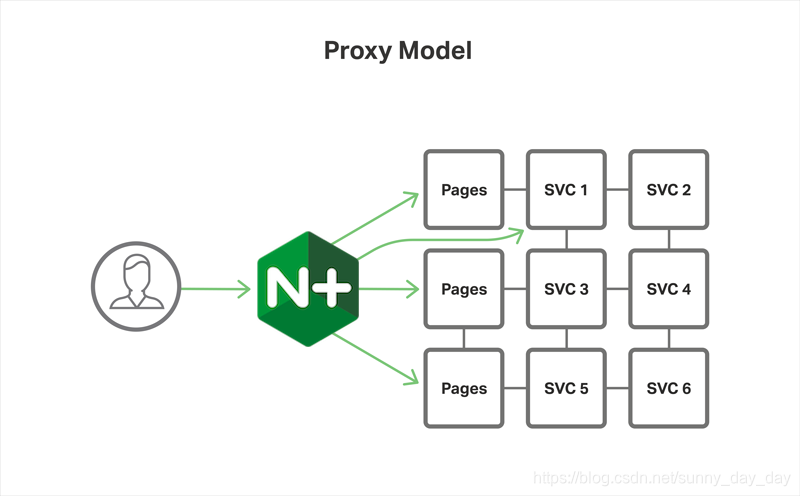 nginx openresty DNS resolver配置实例，通过配置resolver解决proxy_pass中使用变量参数，高性能负载均衡 NGINX Plus 中 RESTful ...