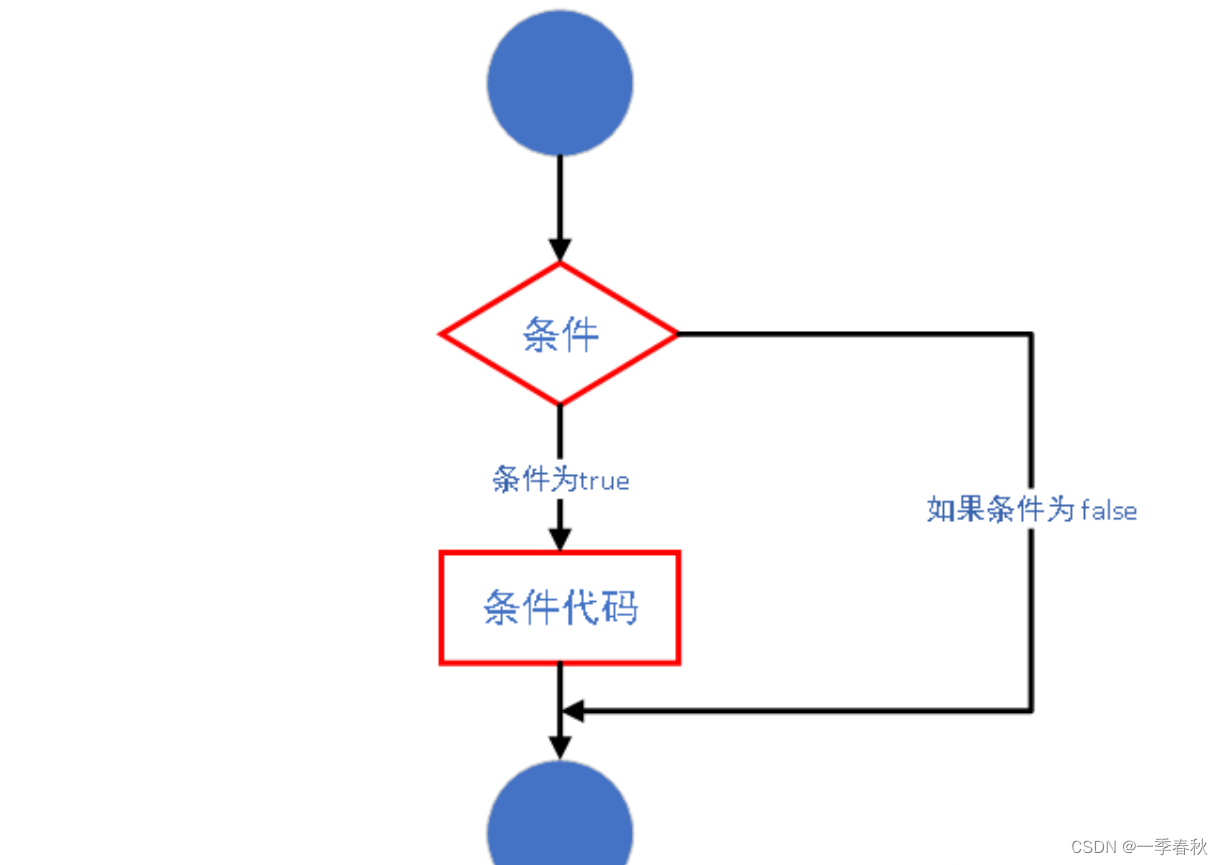 Python入门学习——Day2-控制流程_python流程控制-CSDN博客